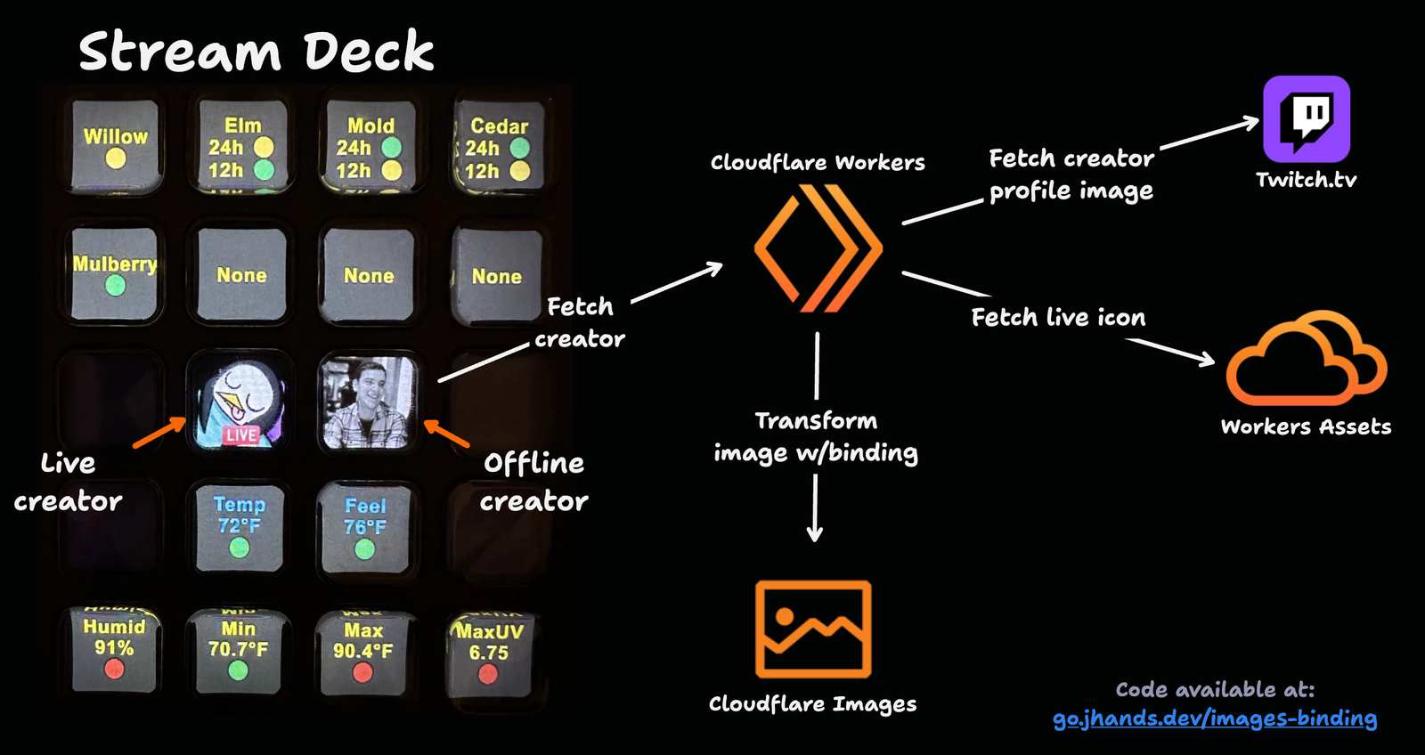 Monitoring Twitch Streams with a Stream Deck and Cloudflare Workers